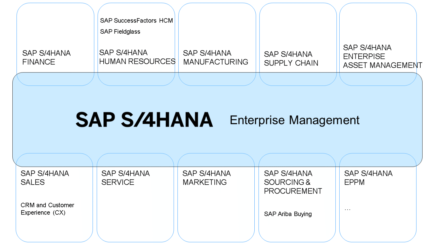 Understanding SAP WM Integration with PP - GTR Academy