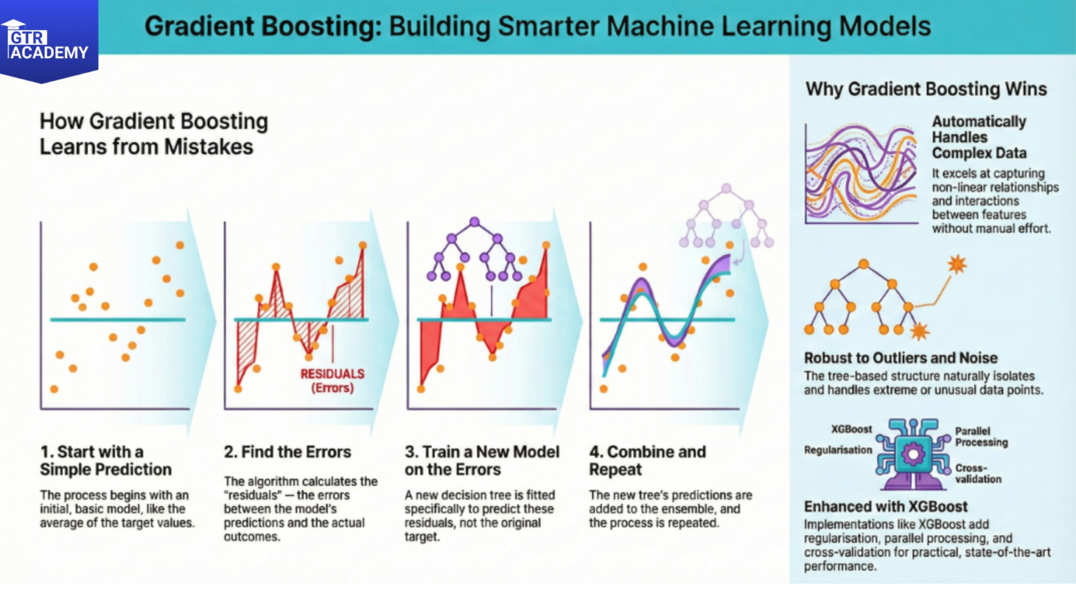 Gradient Boosting and XG Boost Explained with Simple Examples