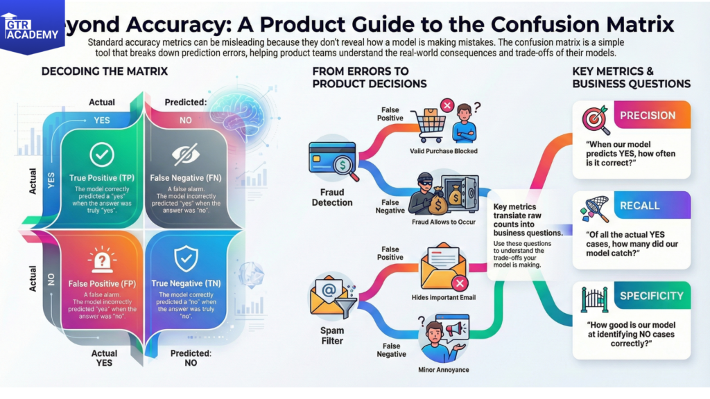 Best Confusion Matrix Explained Like a Product Analyst 2026? - GTR Academy