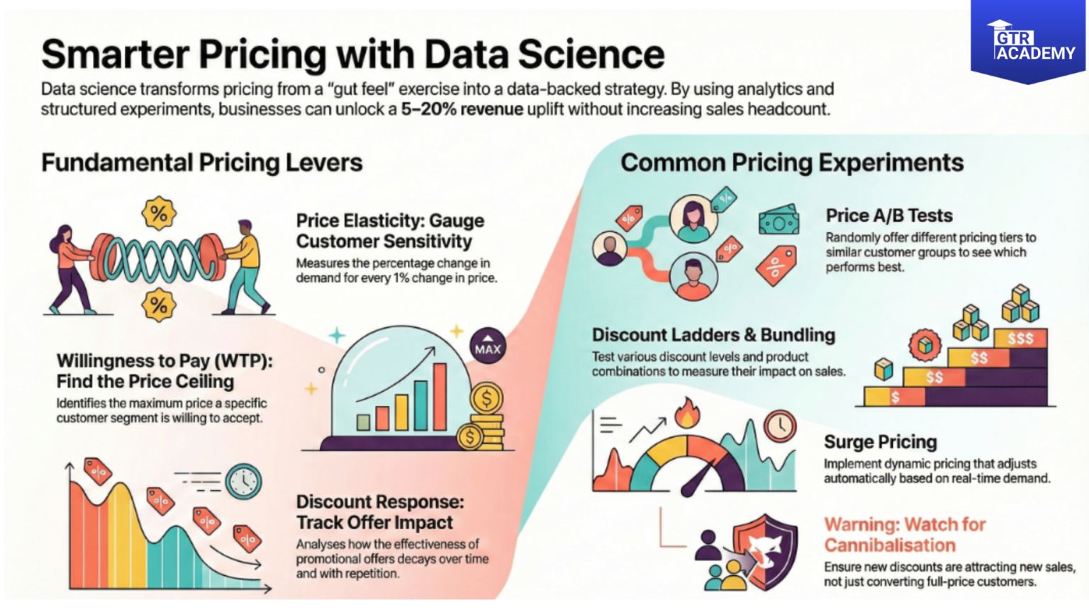 Data Science for Revenue Teams: Pricing, Discounting, and Revenue ...