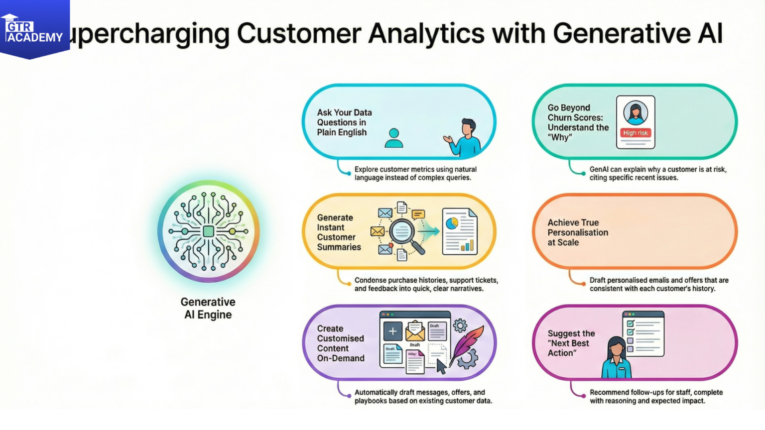 Customer Analytics with GenAI: Churn, Personalization, and Next Best Action